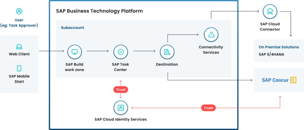 Marrying SAP Task Center on BTP with SAP Concur for a Mining company ...