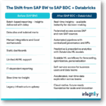 SAP Datasphere Implementation