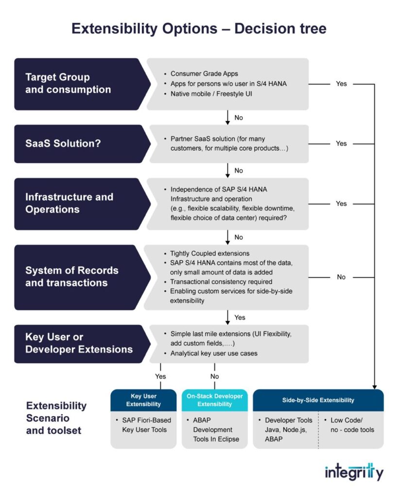 SAP SuccessFactors Extension: Automation and Customization of Offer ...